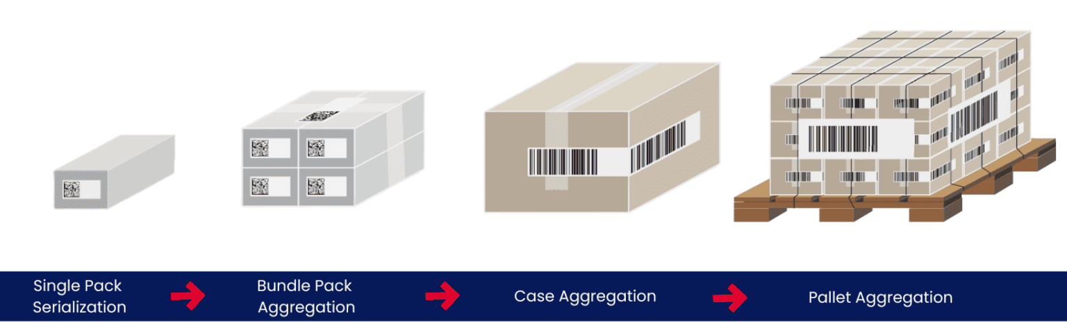 Pharmaceutical Aggregation: The Next Big Step in Serialization - Nubinno